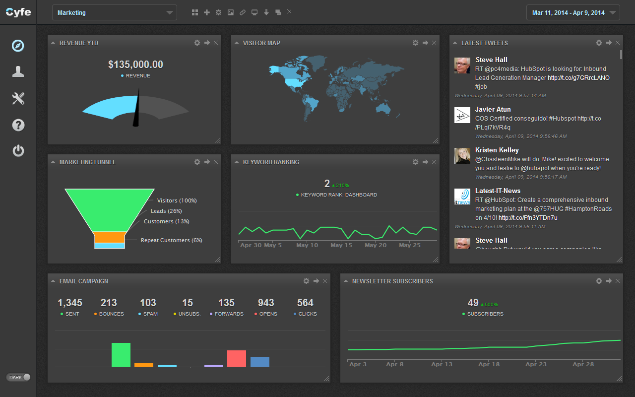 Welk dashboard is het beste voor mijn marketingdata